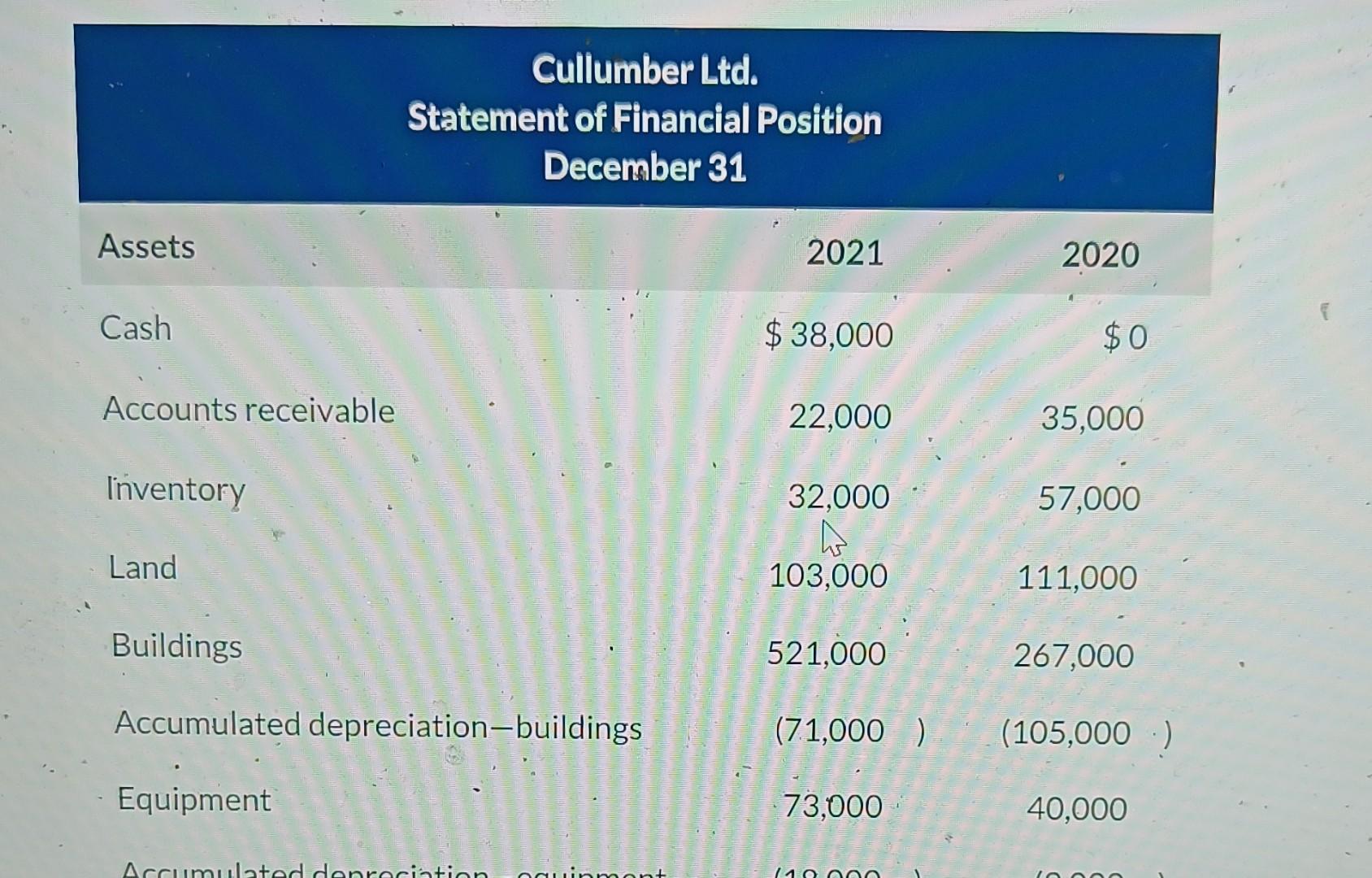 Solved Cullumber Ltd. Statement of Financial Position | Chegg.com