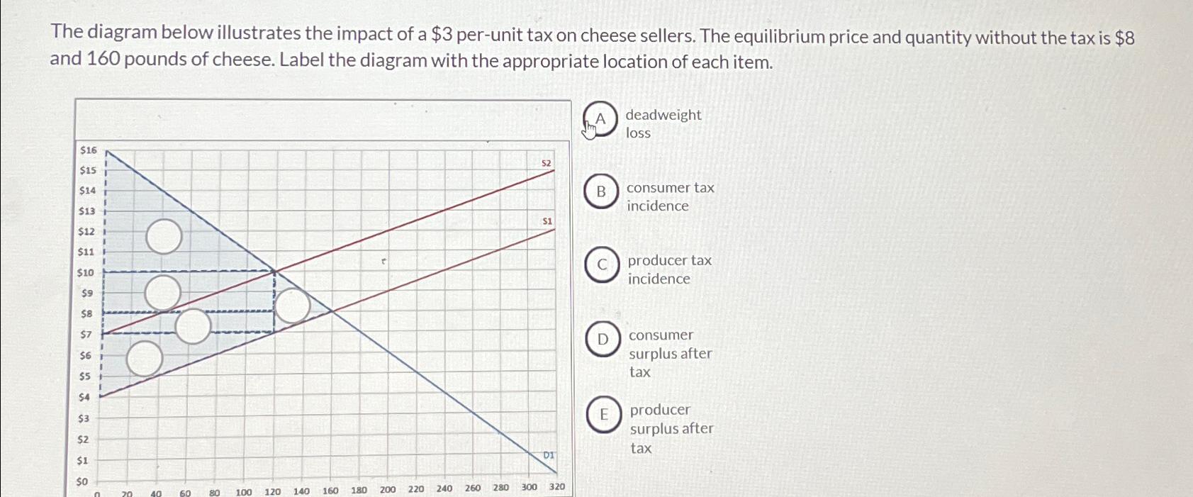 Solved The diagram below illustrates the impact of a $3 | Chegg.com