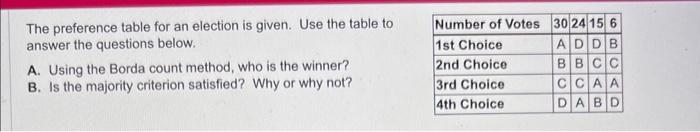 Solved The preference table for an election is given. Use | Chegg.com