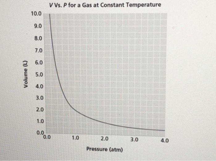 Solved 2. The graph below shows a plot of volume versus | Chegg.com
