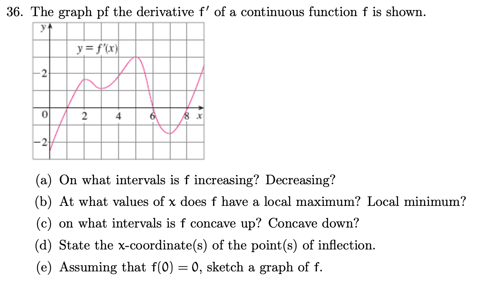 Solved The graph pf the derivative f' ﻿of a continuous | Chegg.com