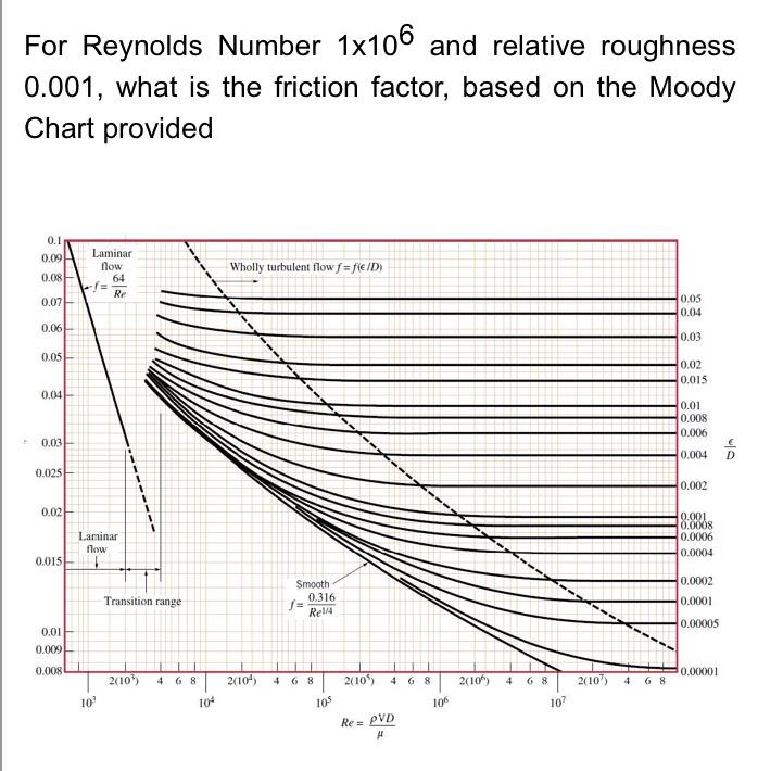 Solved For Reynolds Number 1×106 ﻿and relative roughness | Chegg.com