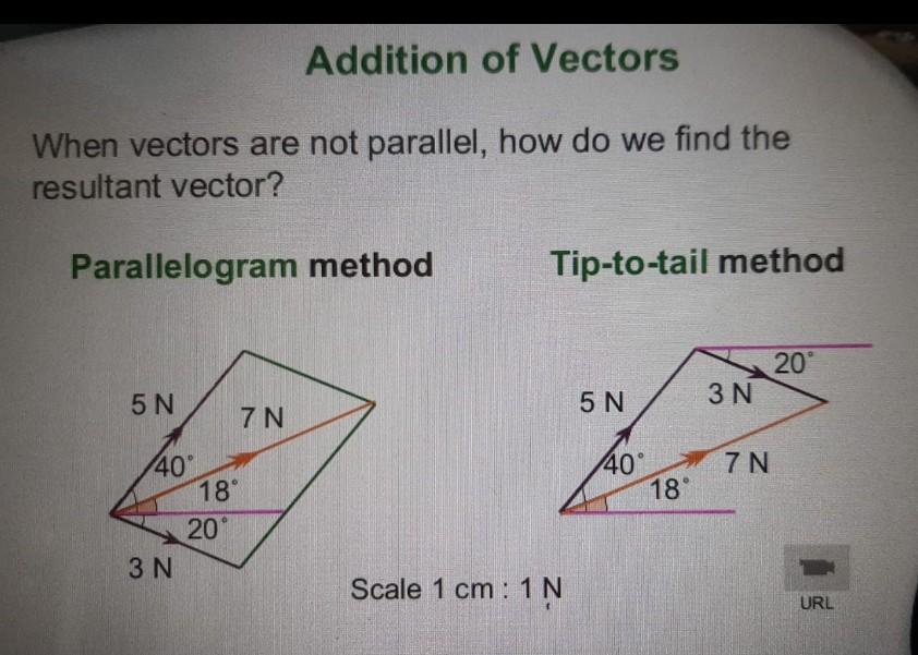 Solved When vectors are not parallel, how do we find the | Chegg.com