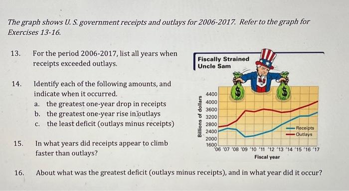 Solved The graph shows U. S. government receipts and outlays | Chegg.com