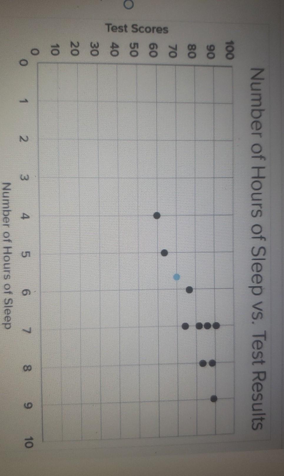 Solved Which of the following scatterplots shows an outlier | Chegg.com
