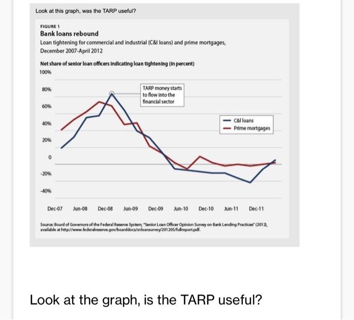 Solved Look at this graph, was the TARP useful? FIGUAE 1 | Chegg.com
