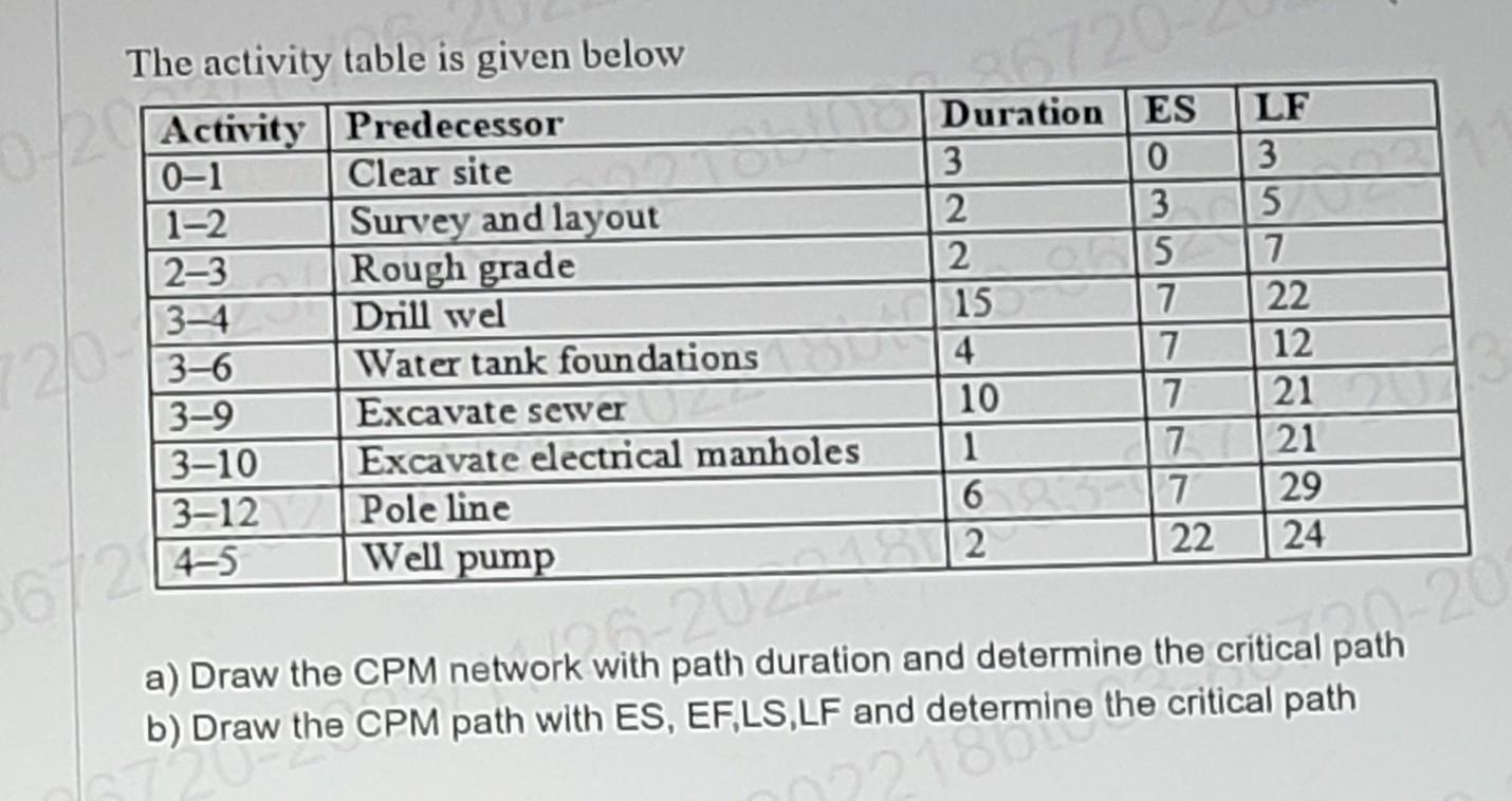 Solved The activity table is given below a) Draw the CPM | Chegg.com