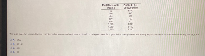 Solved Real Disposable Income Planned Real Consumption 800 | Chegg.com