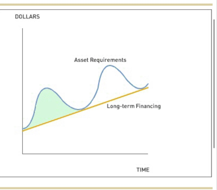 2. Current asset financing policies How do firms | Chegg.com