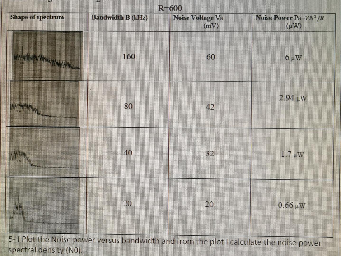Solved From shape plot the noise power versus bandwidth and | Chegg.com