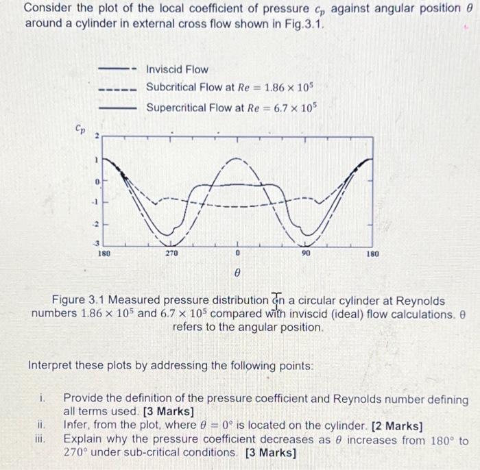 Solved Consider the plot of the local coefficient of | Chegg.com