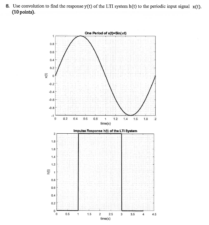 Solved Use convolution to find the response y(t) ﻿of the LTI | Chegg.com
