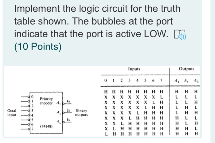 Solved Implement the logic circuit for the truth table | Chegg.com
