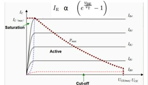 Solved ΙΕ α (*-1) Ic Ic Saturation P 182 Active 15: 190 | Chegg.com
