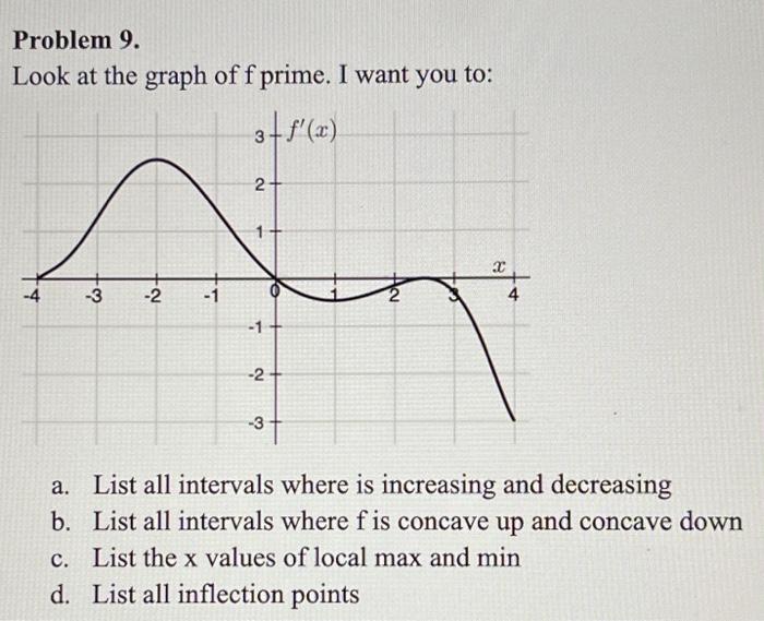 Solved Problem 9. Look at the graph of f prime. I want you | Chegg.com