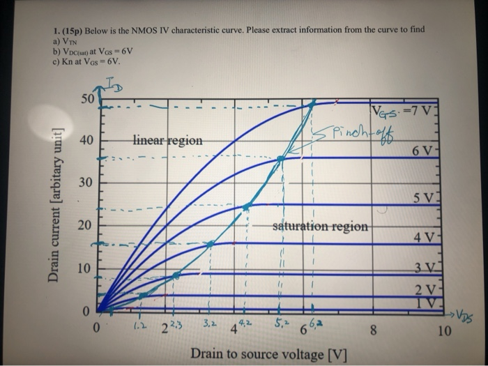 Solved 1. (15p) Below is the NMOS IV characteristic curve. | Chegg.com