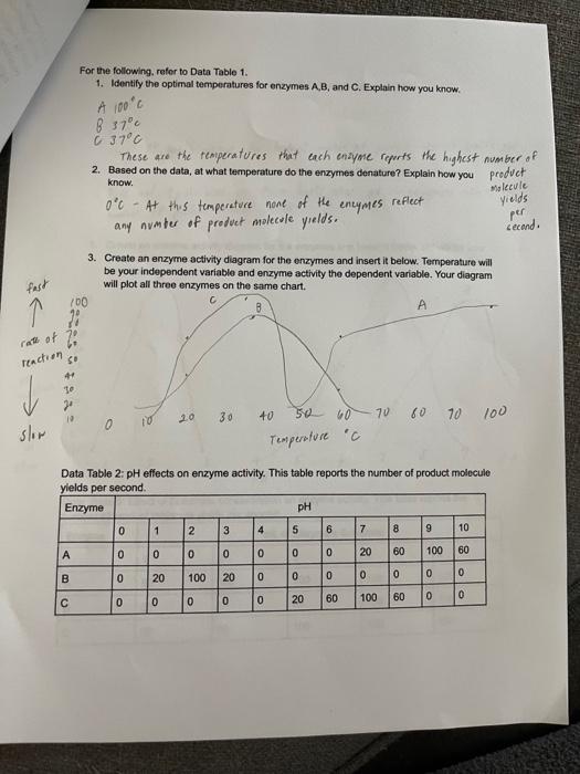 2. Create an enzyme activity diagram for the enzymes | Chegg.com