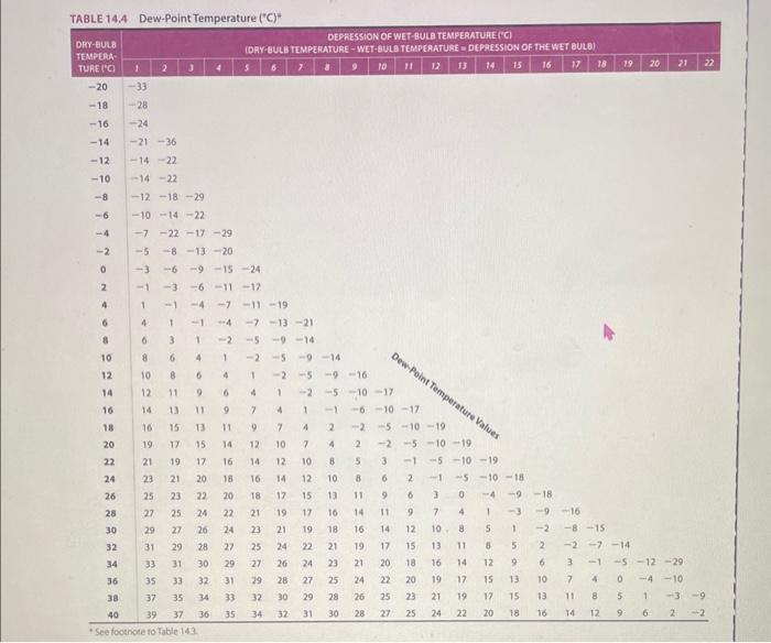Solved Q10. The table below gives the dry bulb and wet bulb | Chegg.com