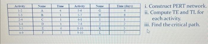 Solved i. Construct PERT network. ii. Compute TE and TL for | Chegg.com
