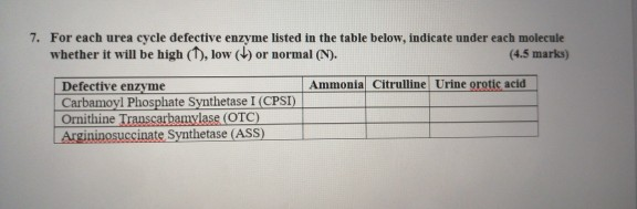 Solved 7. For each urea cycle defective enzyme listed in the | Chegg.com