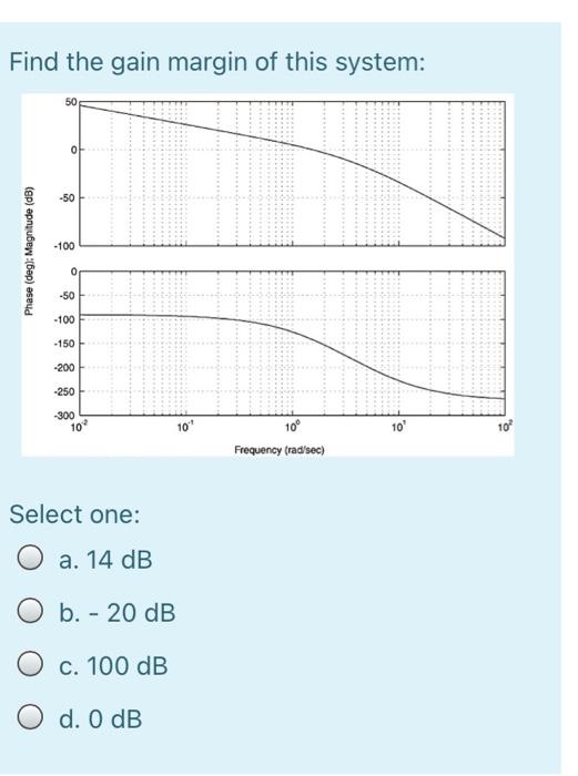 Solved Find the gain margin of this system: 50 oh -50 -100 | Chegg.com