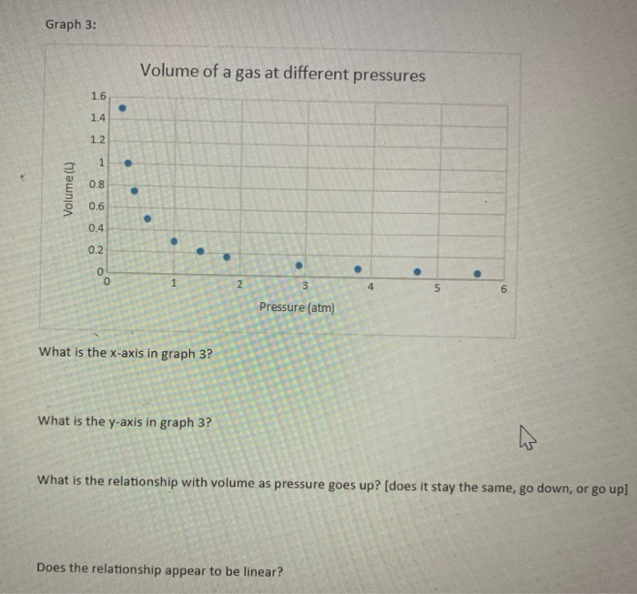 Solved Graph 3: Volume of a gas at different pressures 1.6 . | Chegg.com