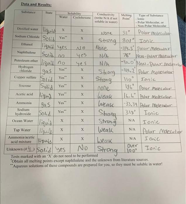 Solved 1) List which compounds you determined were ionic, | Chegg.com Solved 1) List which compounds you determined were ionic, | Chegg.com