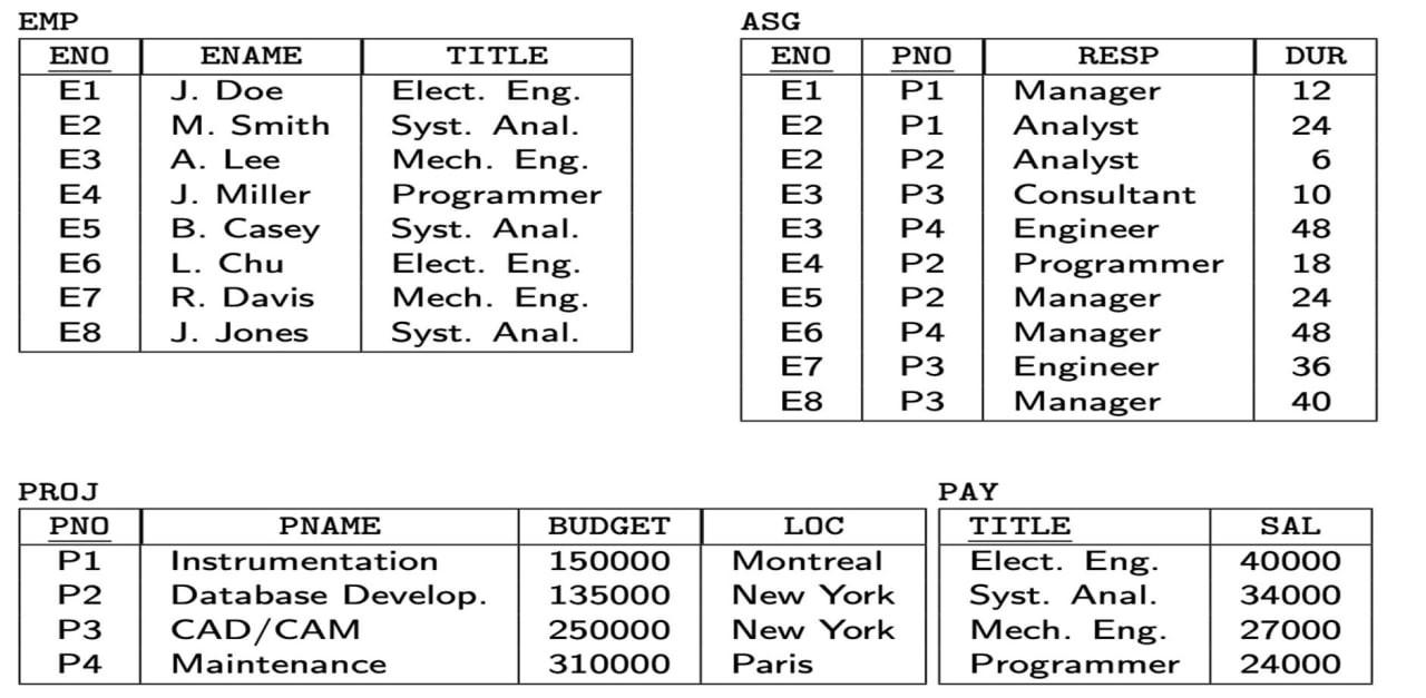 [Solved]: Given relation EMP as in the following Figure let