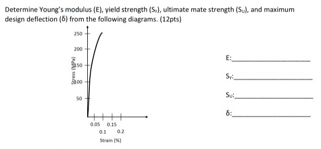 Solved Determine Young's modulus (E), yield strength (Sv), | Chegg.com