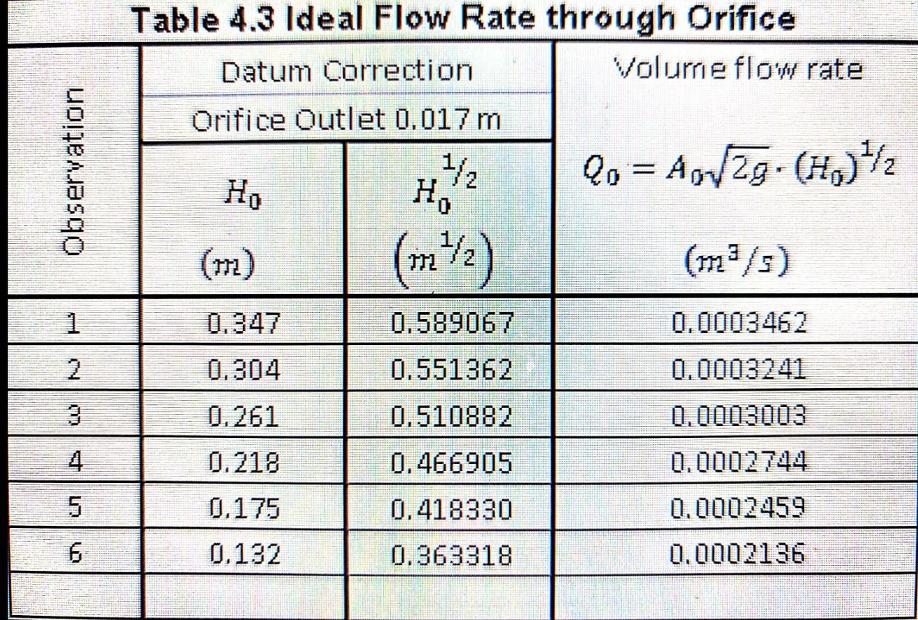 Observation Table 4.3 Ideal Flow Rate through Orifice | Chegg.com