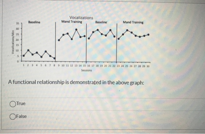 Solved Vocalizations Mand Training 35 Baseline Baseline Mand | Chegg.com
