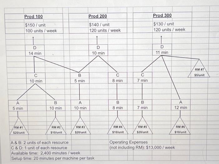 Solved Solve problem, show the constraint, best product mix, | Chegg.com