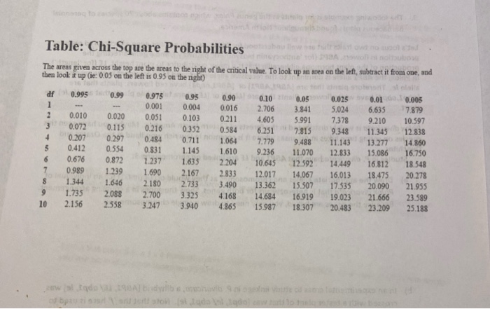 Solved 1: Practice with chi-square tables: Use the Table at | Chegg.com