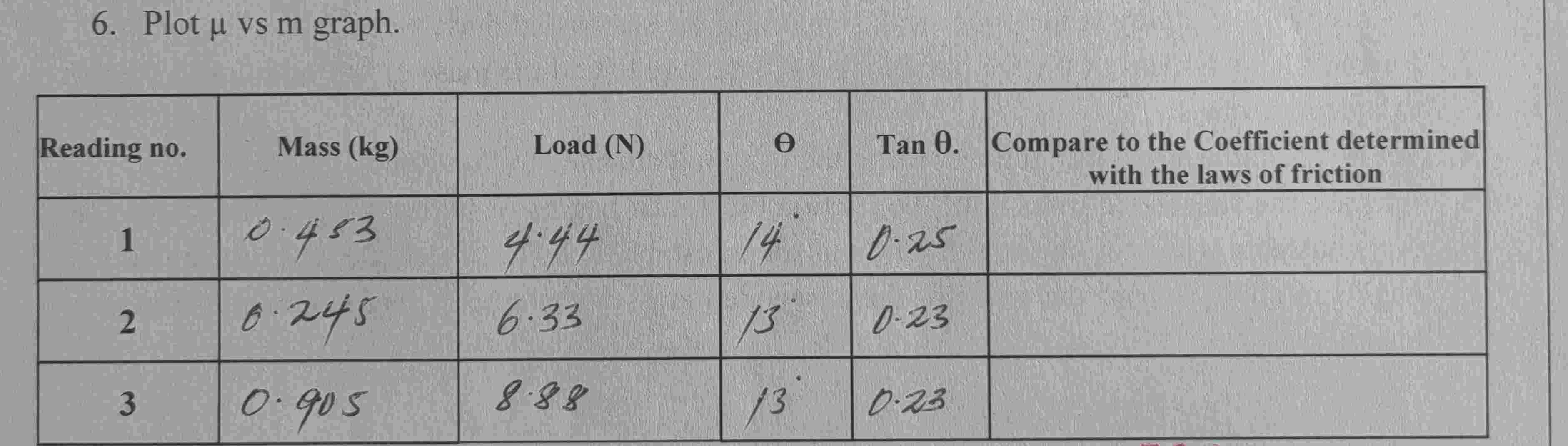 Solved Complete the tablePlot mu vs m graph.Reading no. | Chegg.com