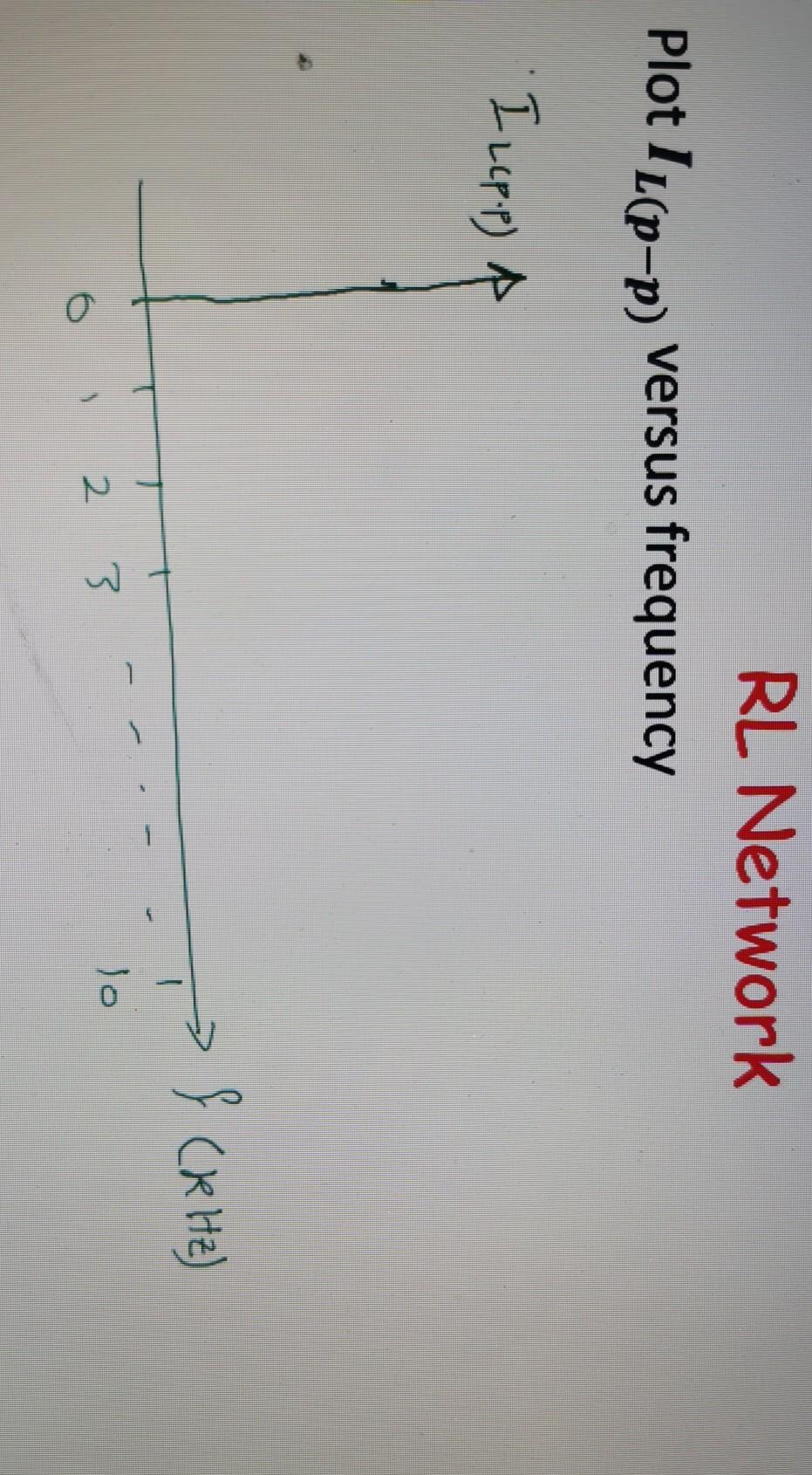 Solved Frequency Response of RL Networks RL Network ! 100 m | Chegg.com