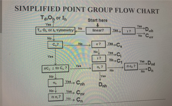 Solved Question 6 (1 point) Assign the point group for the | Chegg.com
