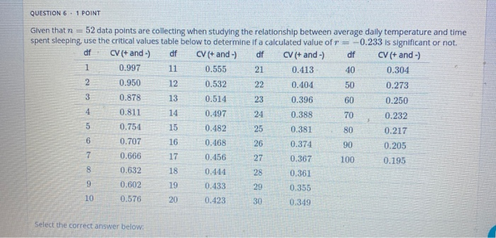 Solved QUESTION 6 - 1 POINT 12 22 Given that n = 52 data | Chegg.com