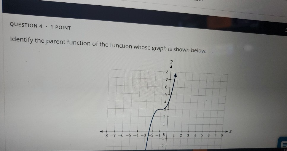 Solved QUESTION 4.1 POINT Identify the parent function of | Chegg.com