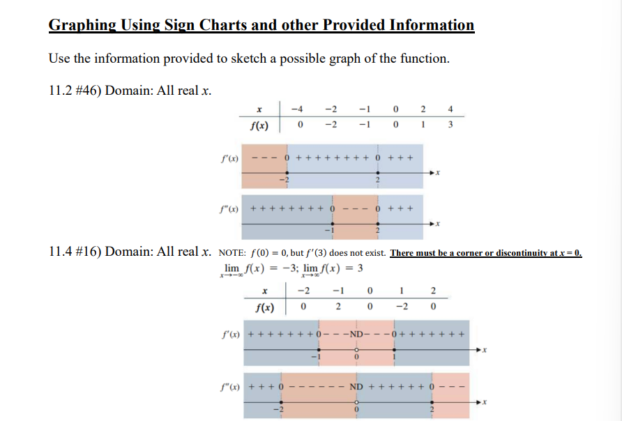 Solved Graphing Using Sign Charts and other Provided | Chegg.com