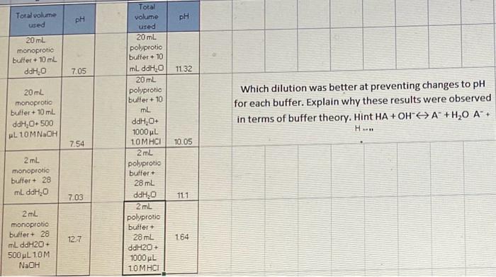 Solved Total volume used 20 mL monoprotic buffer + 10 mL | Chegg.com