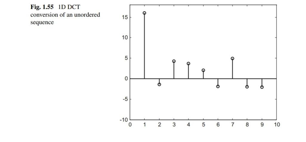 Solved Fig. 1.55 ID DCT conversion of an unordered sequence | Chegg.com