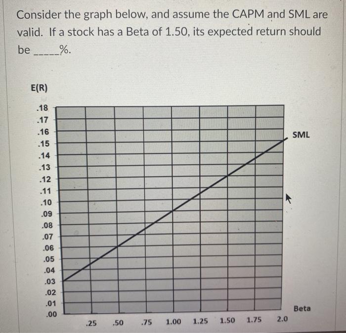 Solved Consider the graph below, and assume the CAPM and SML | Chegg.com