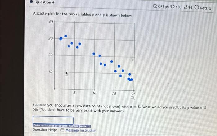 Solved A scatterplot for the two variables x and y is shown | Chegg.com