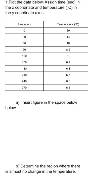Solved 1.Plot the data below. Assign time (sec) in the x | Chegg.com