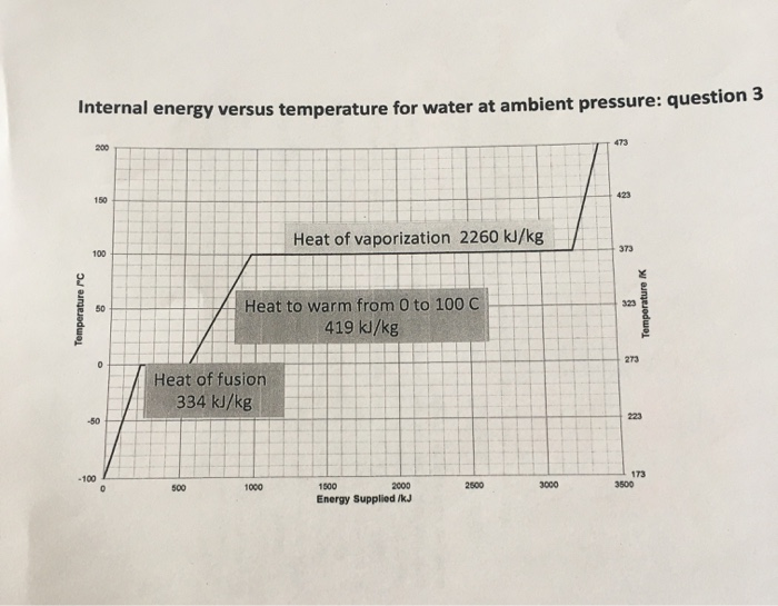 Solved This figure shows the temperature of water as a | Chegg.com
