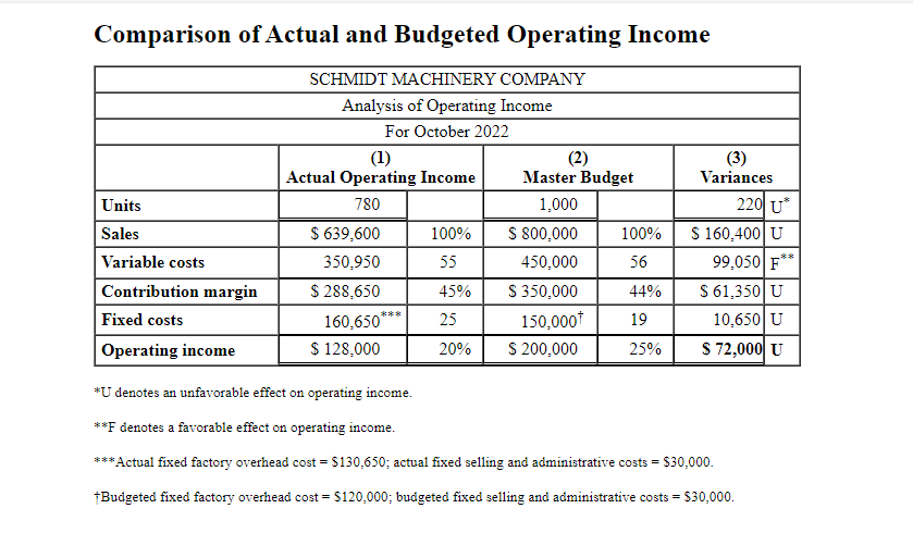 Solved Assume that in October 2022 ﻿the Schmidt Machinery | Chegg.com