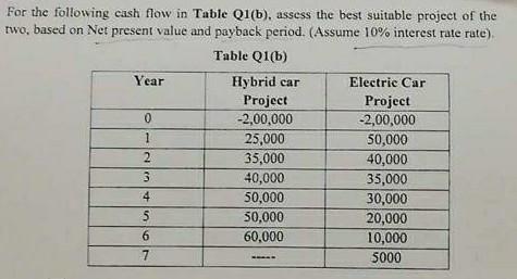 Solved For the following cash flow in Table Q1(b), assess | Chegg.com