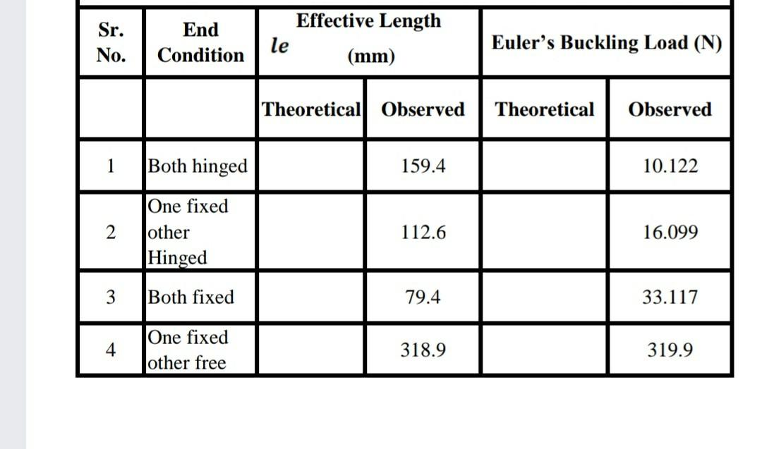 Solved Experiment 1 (Date of experiment-26/04/21) Draw load | Chegg.com