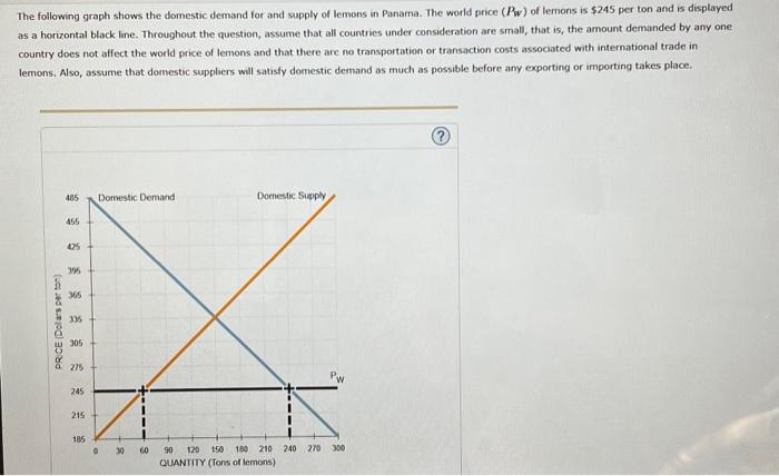 Solved The following graph shows the domestic demand for and | Chegg.com