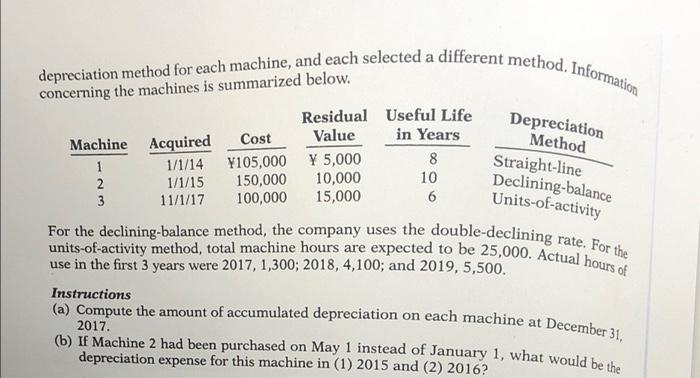 Solved depreciation method for each machine, and each | Chegg.com
